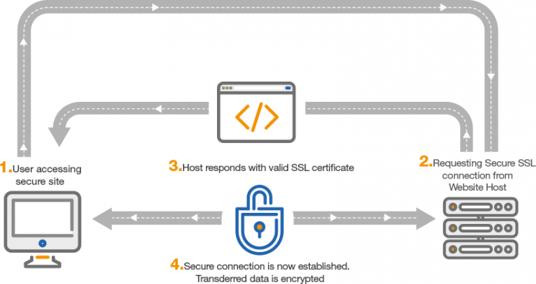 What is an SSL certificate and how does it work?