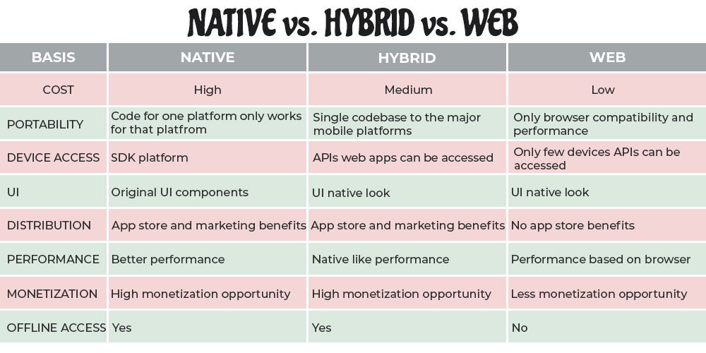 Native App Vs Hybrid App Vs Web App : Native vs Hybrid vs Web App ... Native App Vs Hybrid App Vs Web App : Native vs Hybrid vs Web App ...